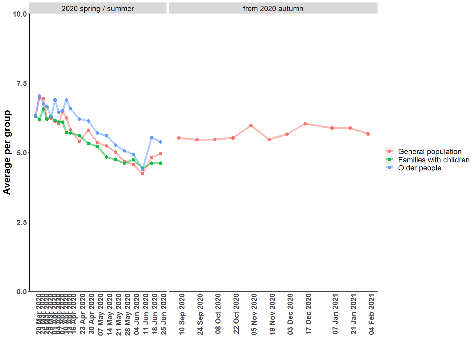 The Danish population's mental well-being during the corona crisis ...